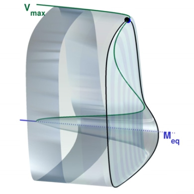 Poincare mapping on a slow motion manifold