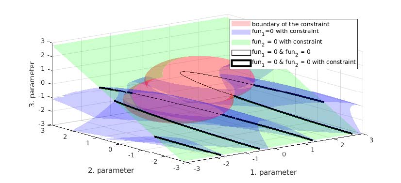 MDBM - Multi-Dimensional Bisection Method