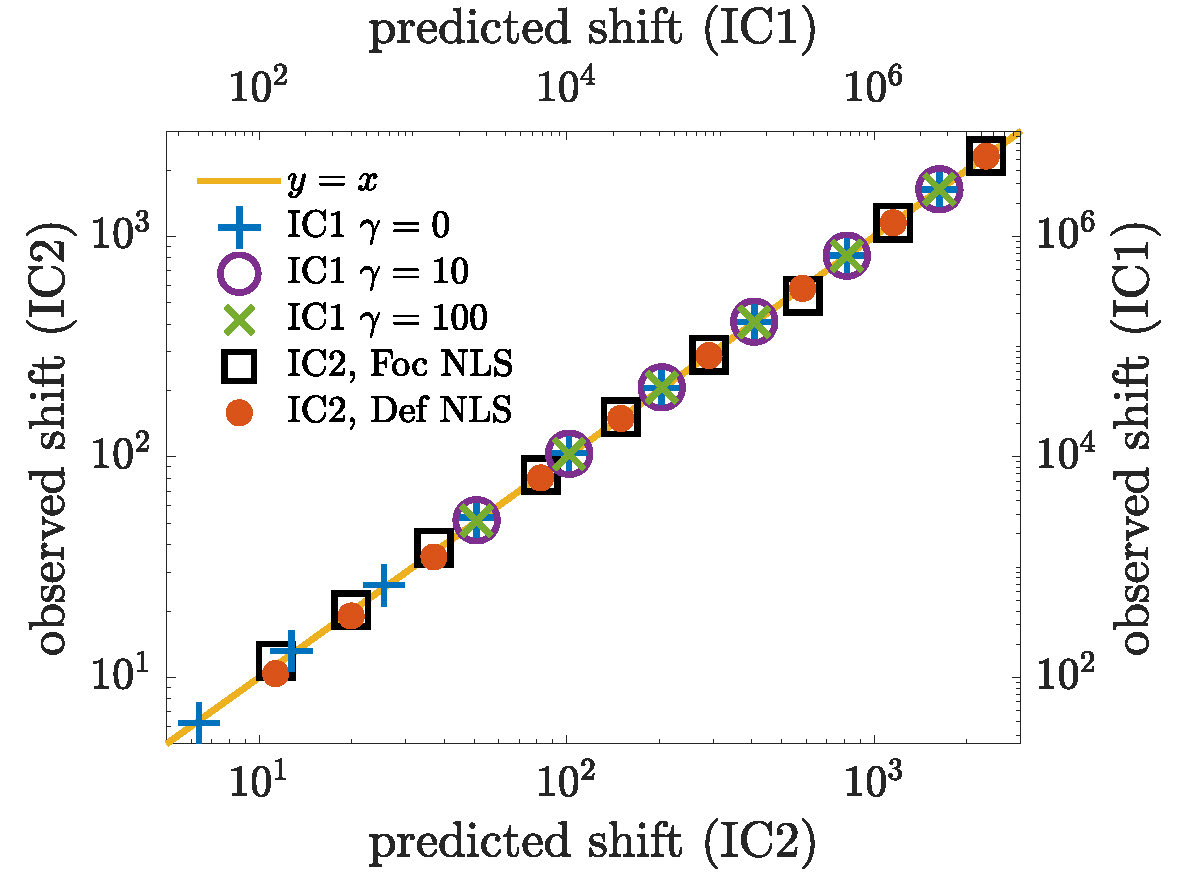 Long Time Behavior Of Nonlinear Schrödinger Equation Waves