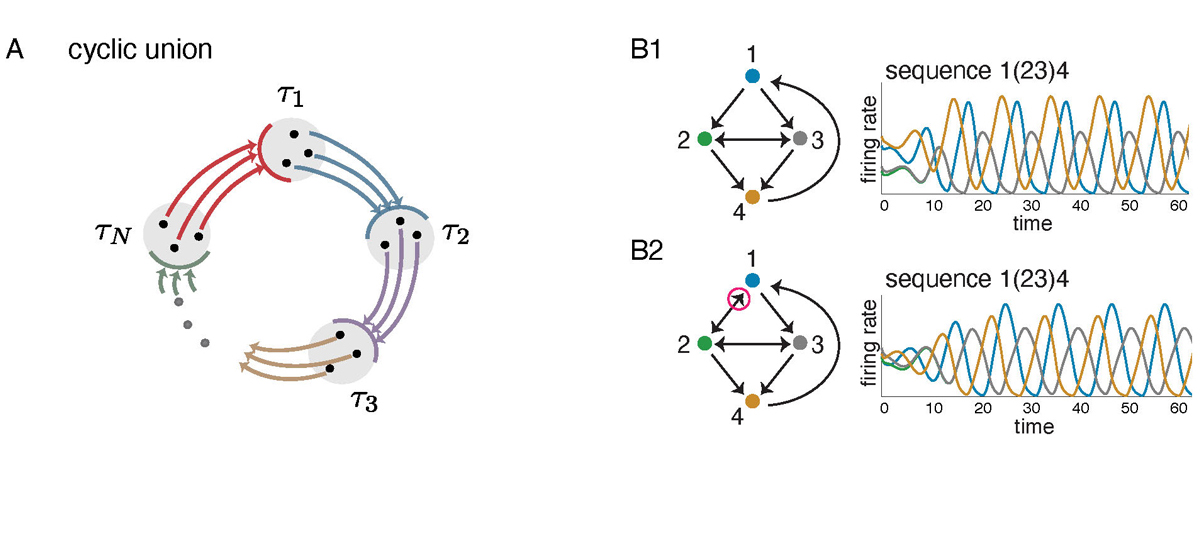 Sequence Generation In Inhibition Dominated Neural Networks 