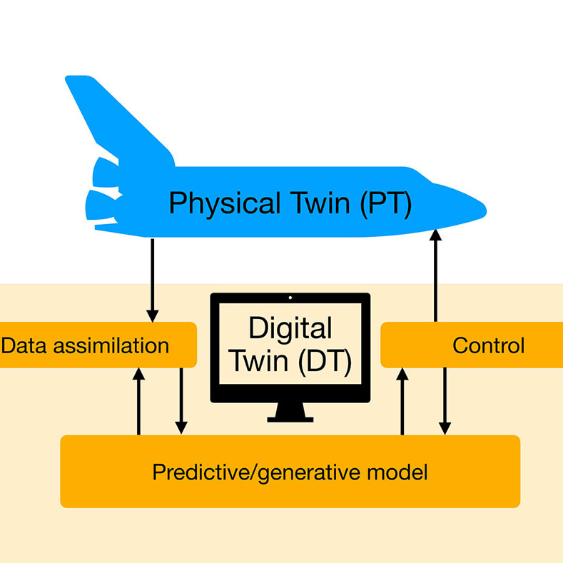 Digital Twins: Synergy Between Data Assimilation and Optimal Control