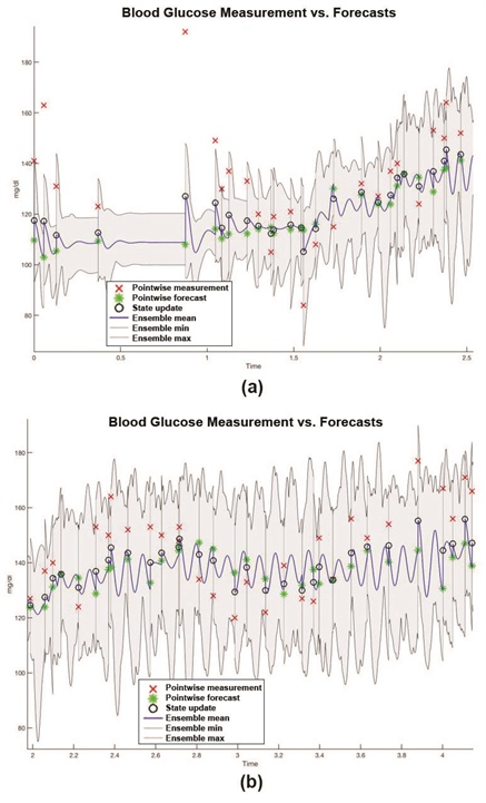 Data Assimilation In Medicine